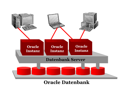 Oracle9i: Wichtiges zur Architektur